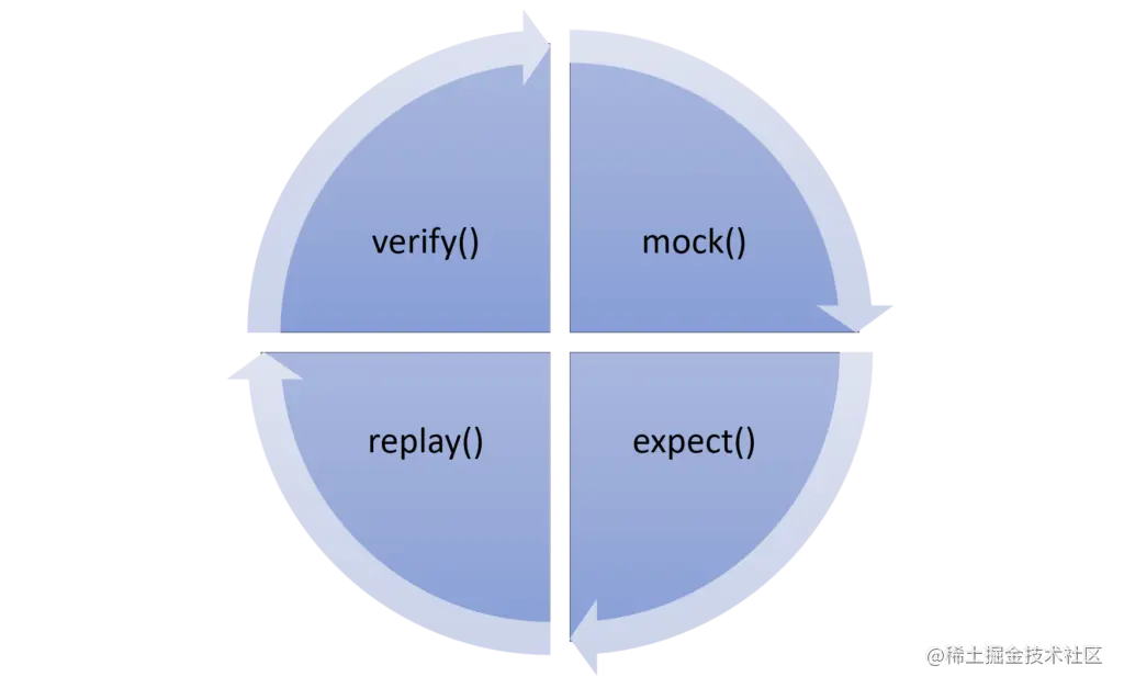 开始使用EasyMock和JUnit - 掘金