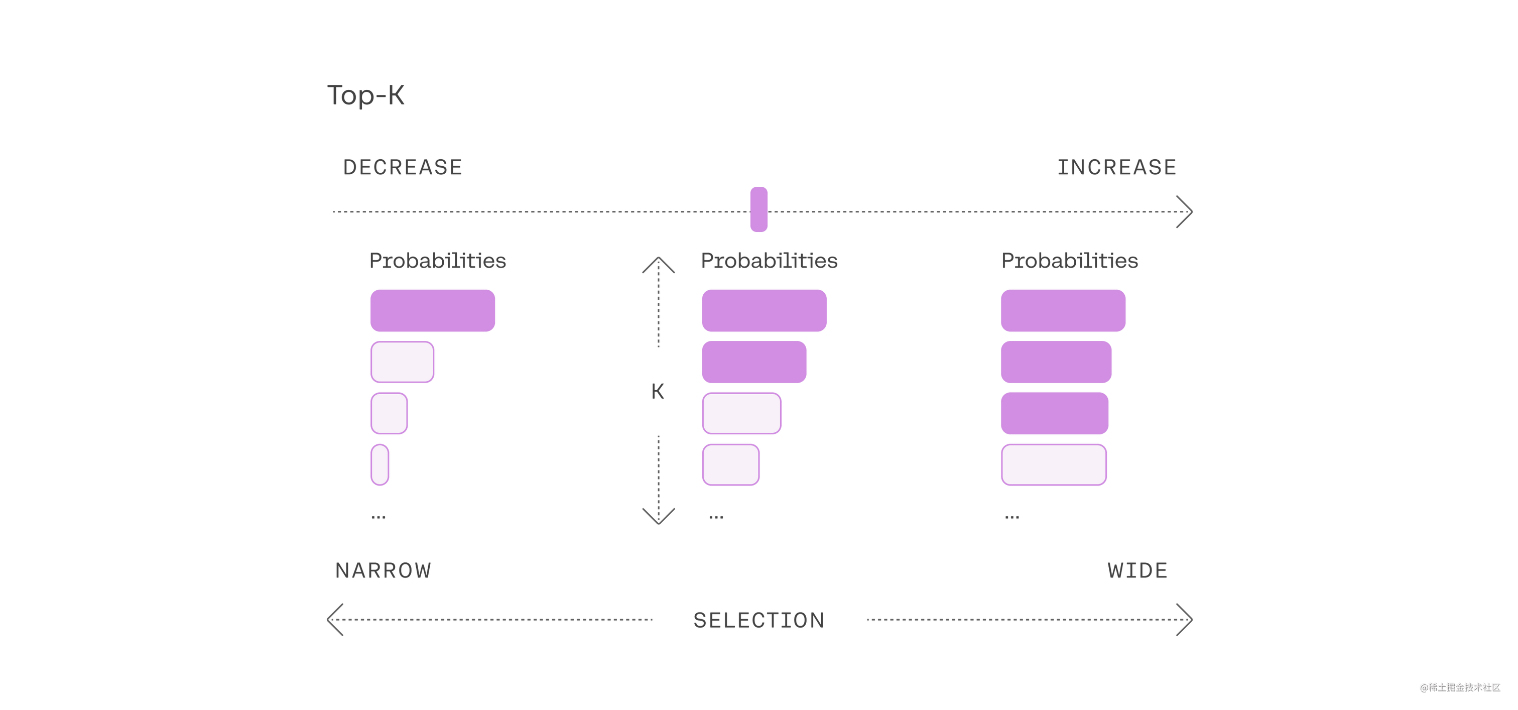 LLM探索：GPT类模型的几个常用参数 Top-k, Top-p, Temperature - 掘金