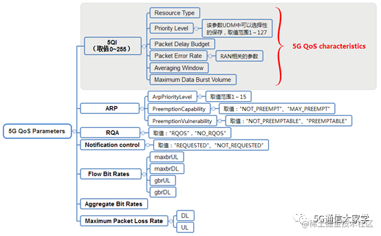5G QoS控制原理专题详解-基础概念（3） - 掘金