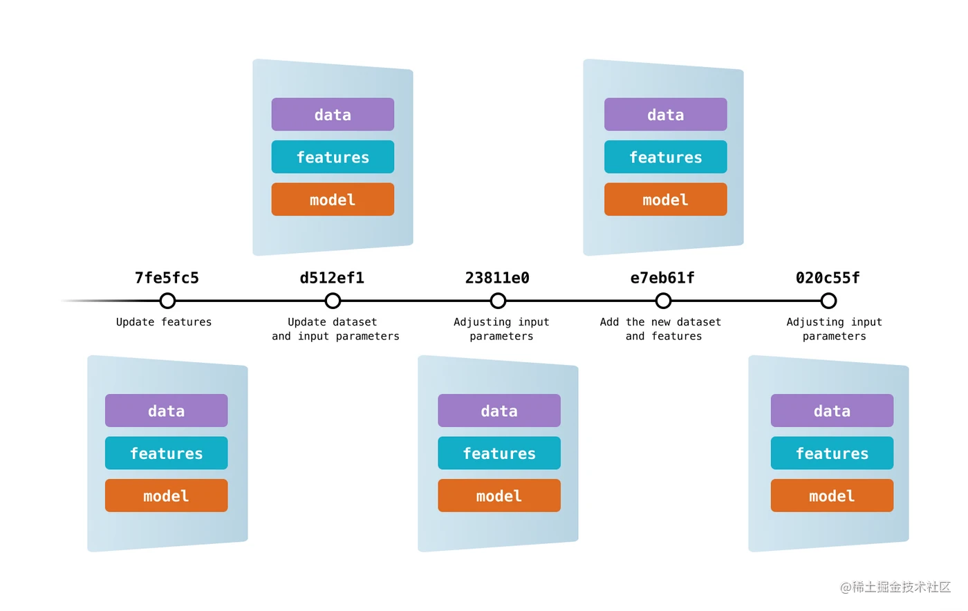 DVC 使用案例（一）：数据与模型版本管理 - 掘金