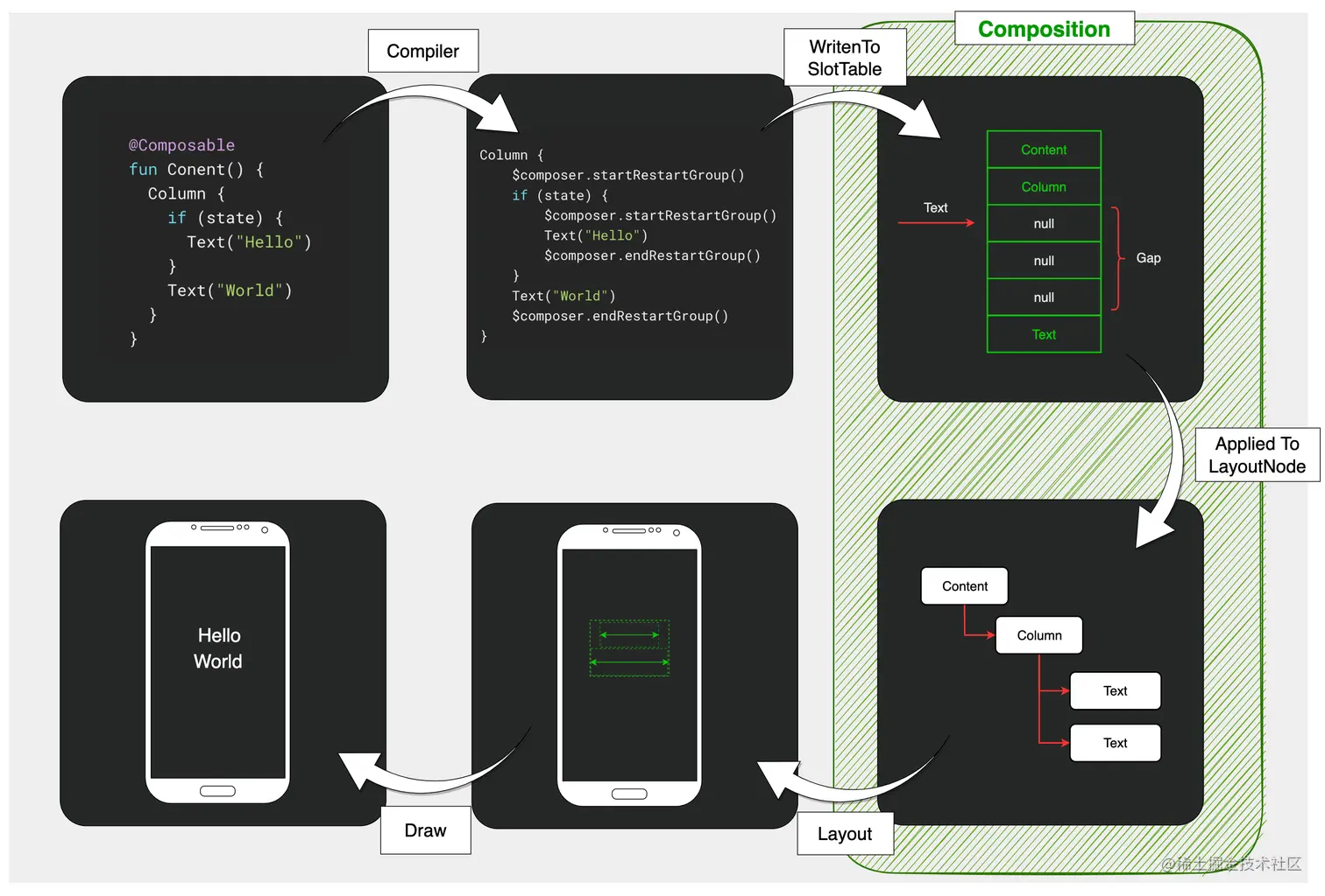 探索 Jetpack Compose 内核：深入 SlotTable 系统SlotTable 系统是 Compose 从 - 掘金