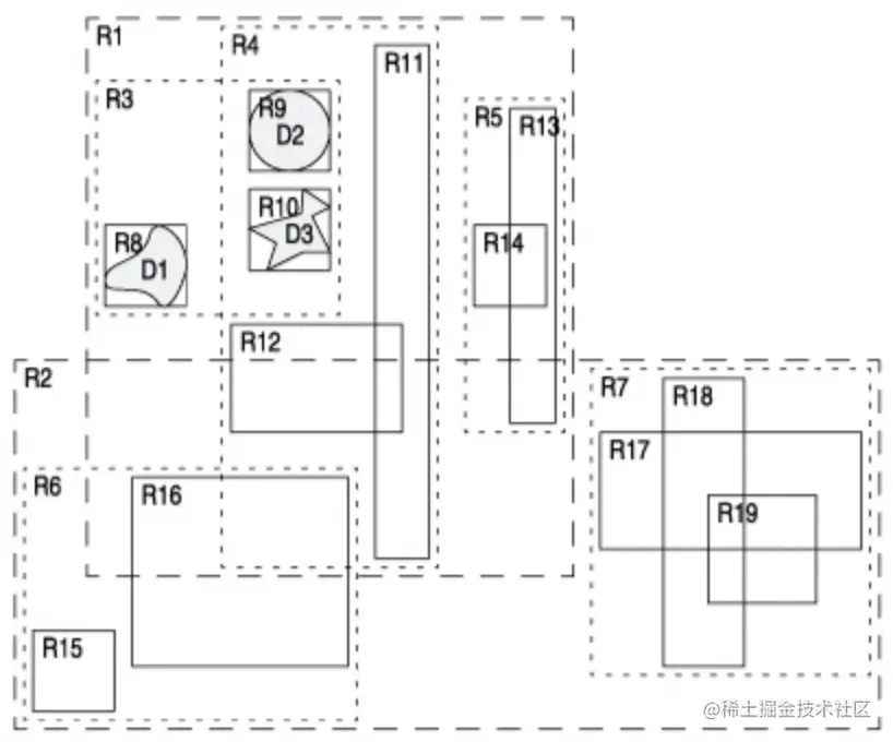 高效空间数据索引R树及其批量加载方法STR简介由于不清楚STRtree的查询实现逻辑，为探明原因及避免后续踩坑了解了一下 - 掘金