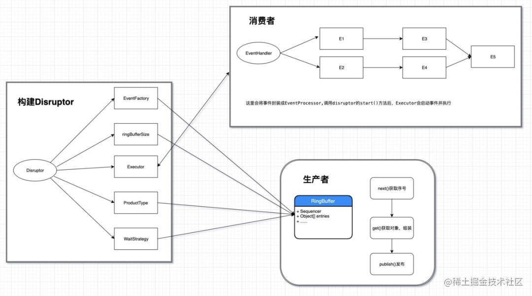 Learn more about the use and principles of Disruptor from "High-performance Messaging Framework ...