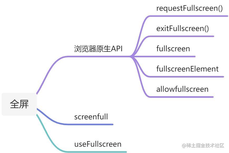 全屏解决方案：原生、screenfull、useFullscreen，我该用哪个？ - 掘金