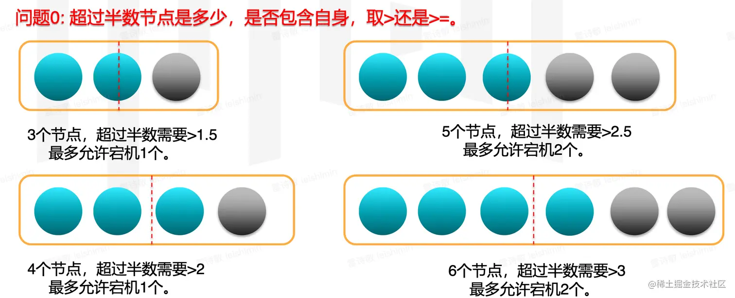 共识算法 basic paxos -> multi paxos -> raft -> zab共识算法 浅谈分布式一致性协 - 掘金