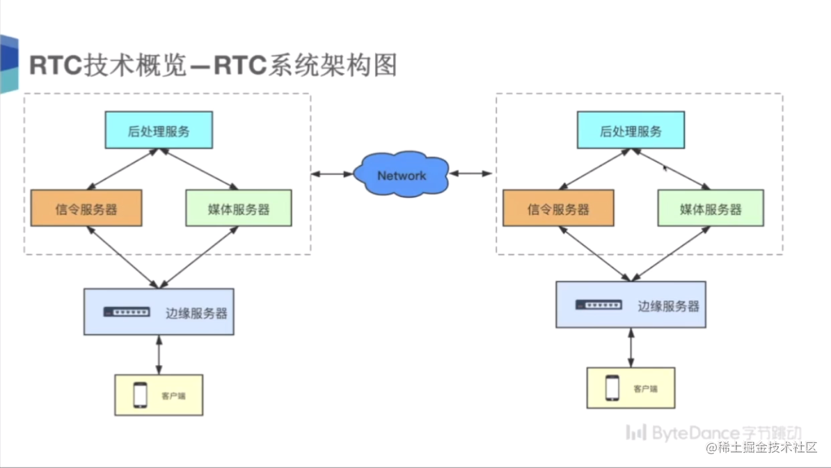 Overview of RTC and its technology in bytedance's "Real-time Audio and ...