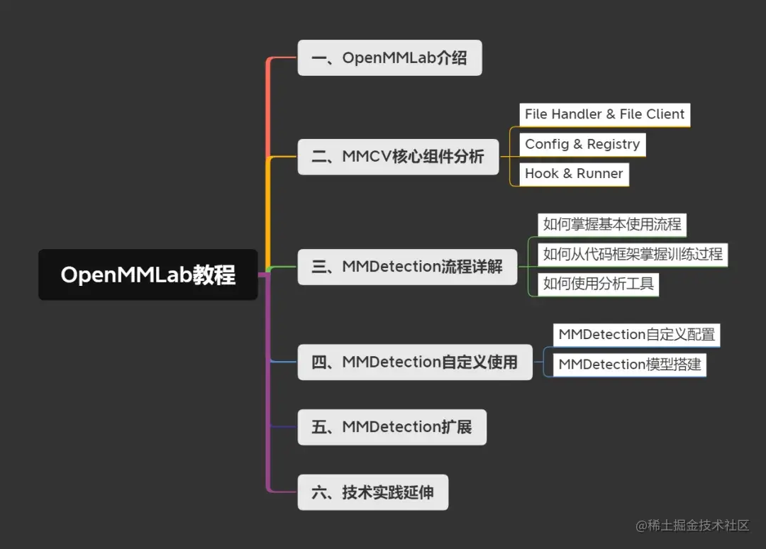 OpenMMLab教程【零】OpenMMLab介绍与安装 - 掘金