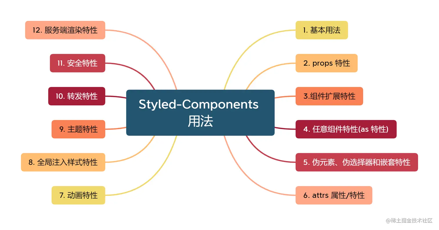 全面解析💅 Styled-Components一、简介 在现代前端项目中，由于前端工程化的加入，原生 CSS 在工程化 - 掘金