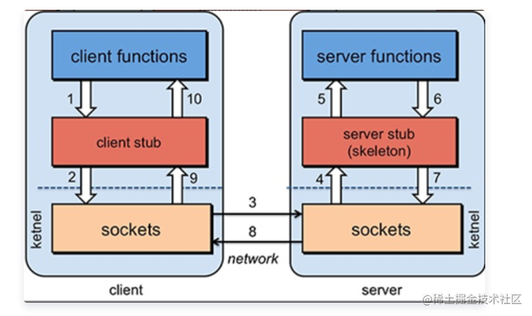 【Dubbo3.0 Technical Topics 】 A review of dubbo2. x technical principle and function ...