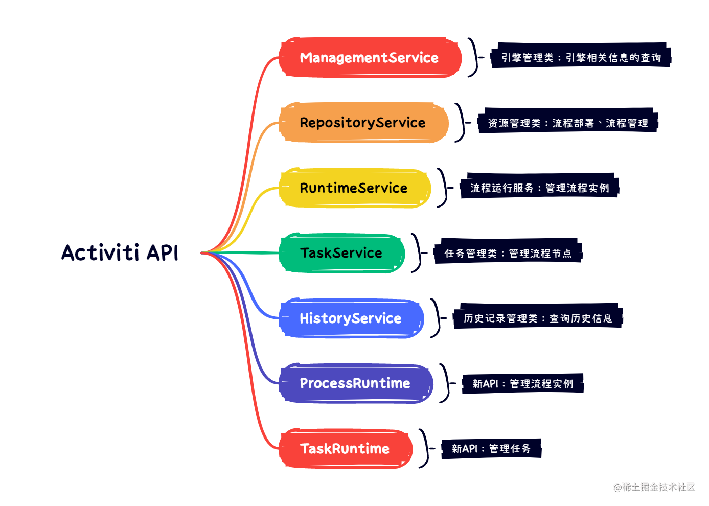 Springboot 集成Activiti 7 - 掘金