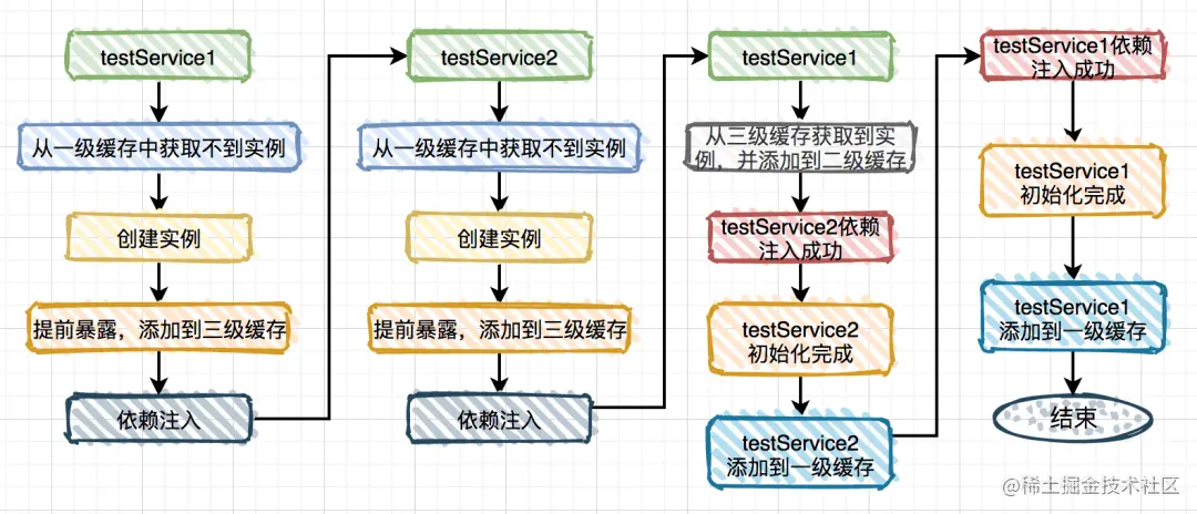 今天一定要搞清楚spring怎么解决循环依赖 掘金 