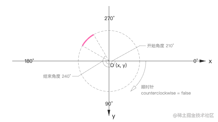 【勉勉强强】搞懂 Canvas 中 arc，arcTo 方法绘制弧线全方位掌握用 Canvas 中 arc，arcTo - 掘金