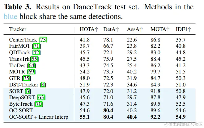 OC-SORT | 基于SORT多目标跟踪* Kalman fileter (KF) 假设目标是线性运动（刚体），但是在 - 掘金