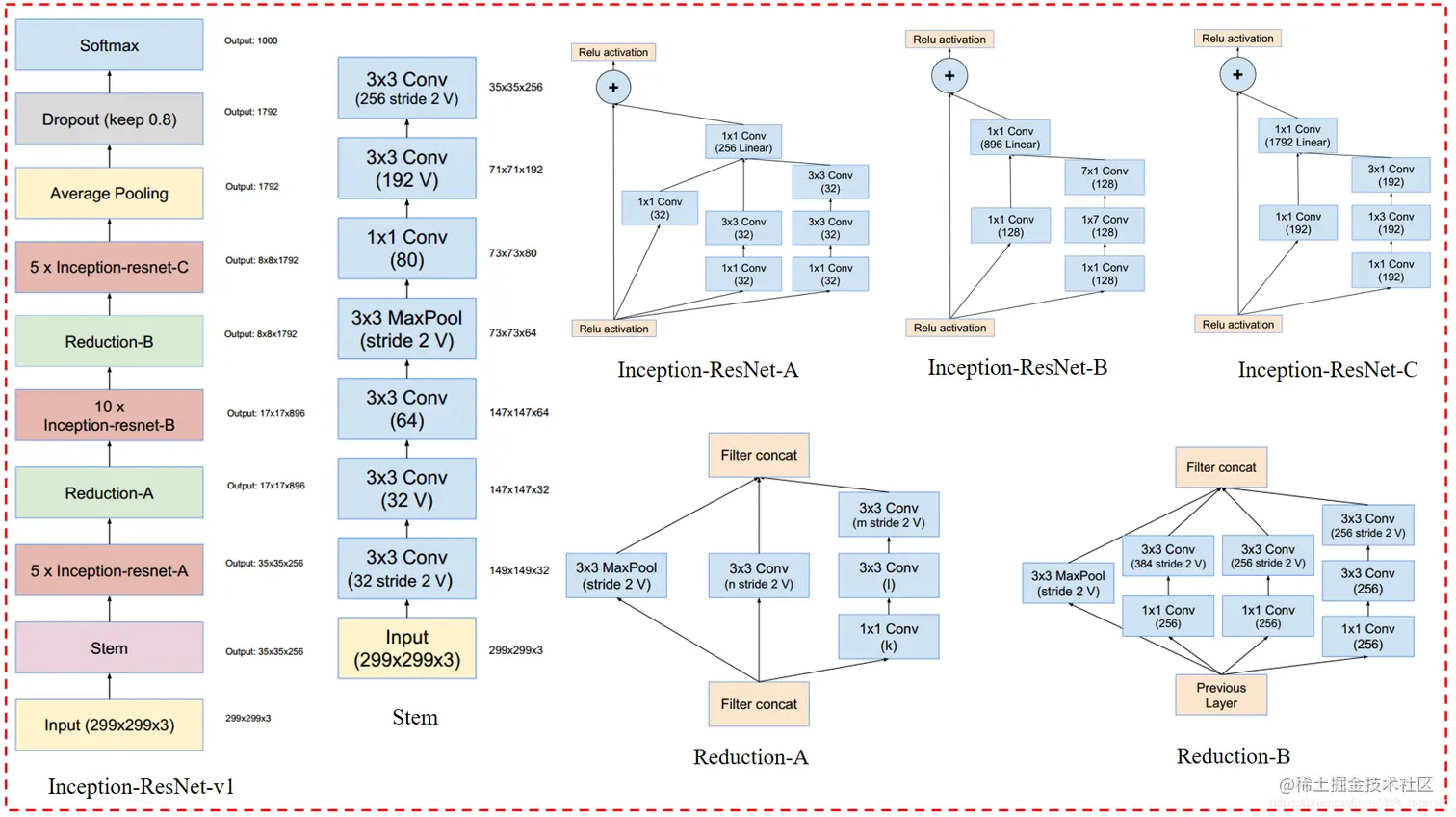 Inception系列：Inception-v1（GooLeNet）、Inception-v2、Inception-v3、Inception ...