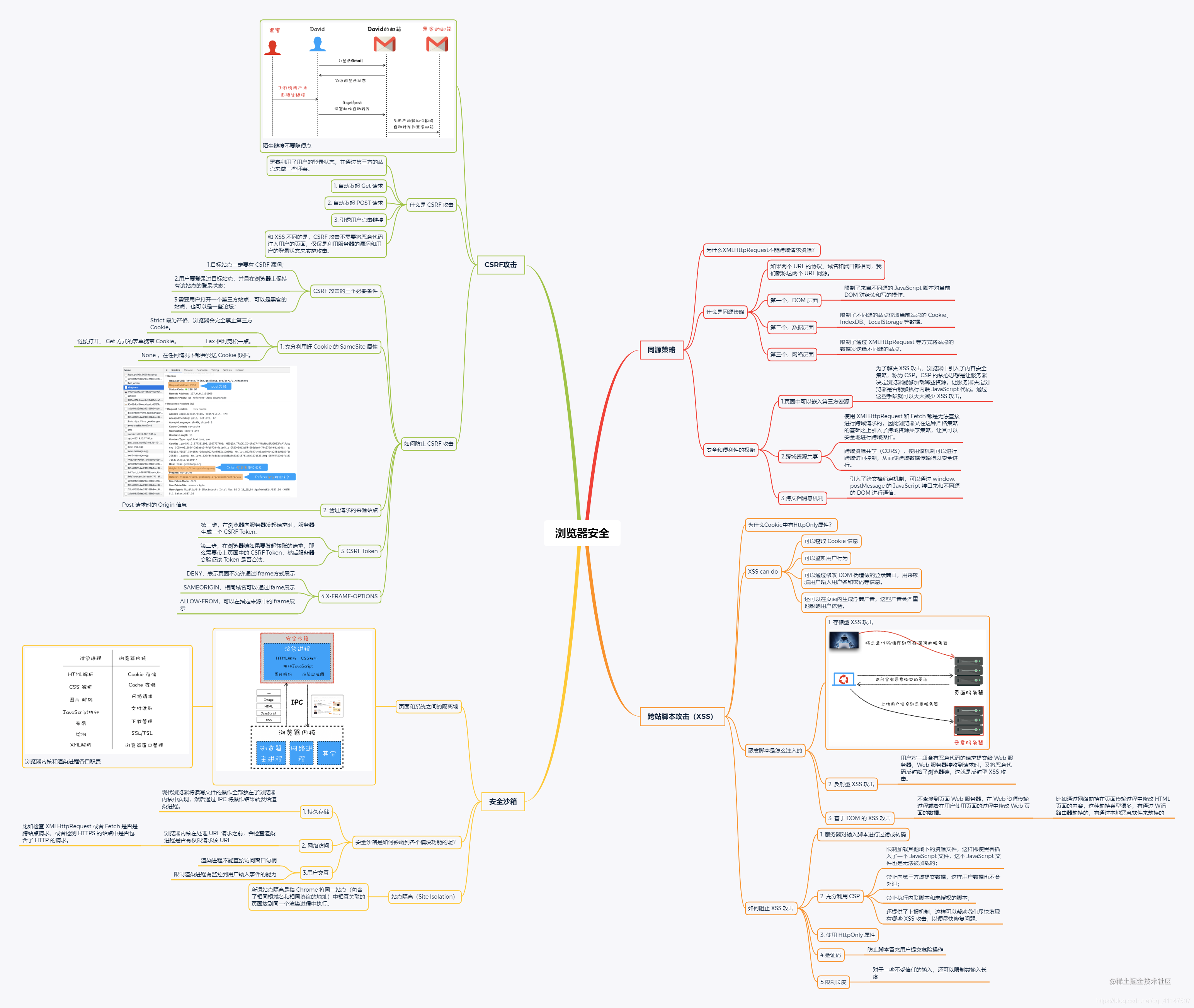 "Browser Security" A summary of browser security you may need (with a mind map) - Moment For ...