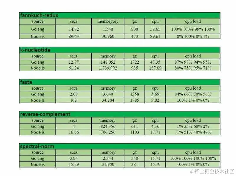 选Node.js还是Go（Golang）？深度对比两种编程语言本文将比较Node.js和Go，通过概述两者的优缺点，帮助 - 掘金