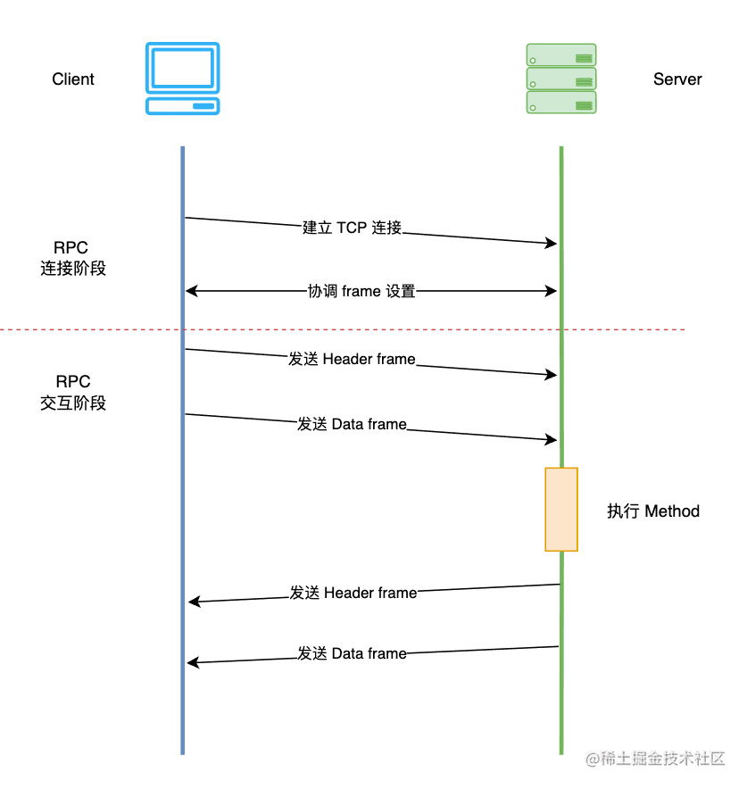 gRPC 源码分析 (一) : 概述 - 掘金