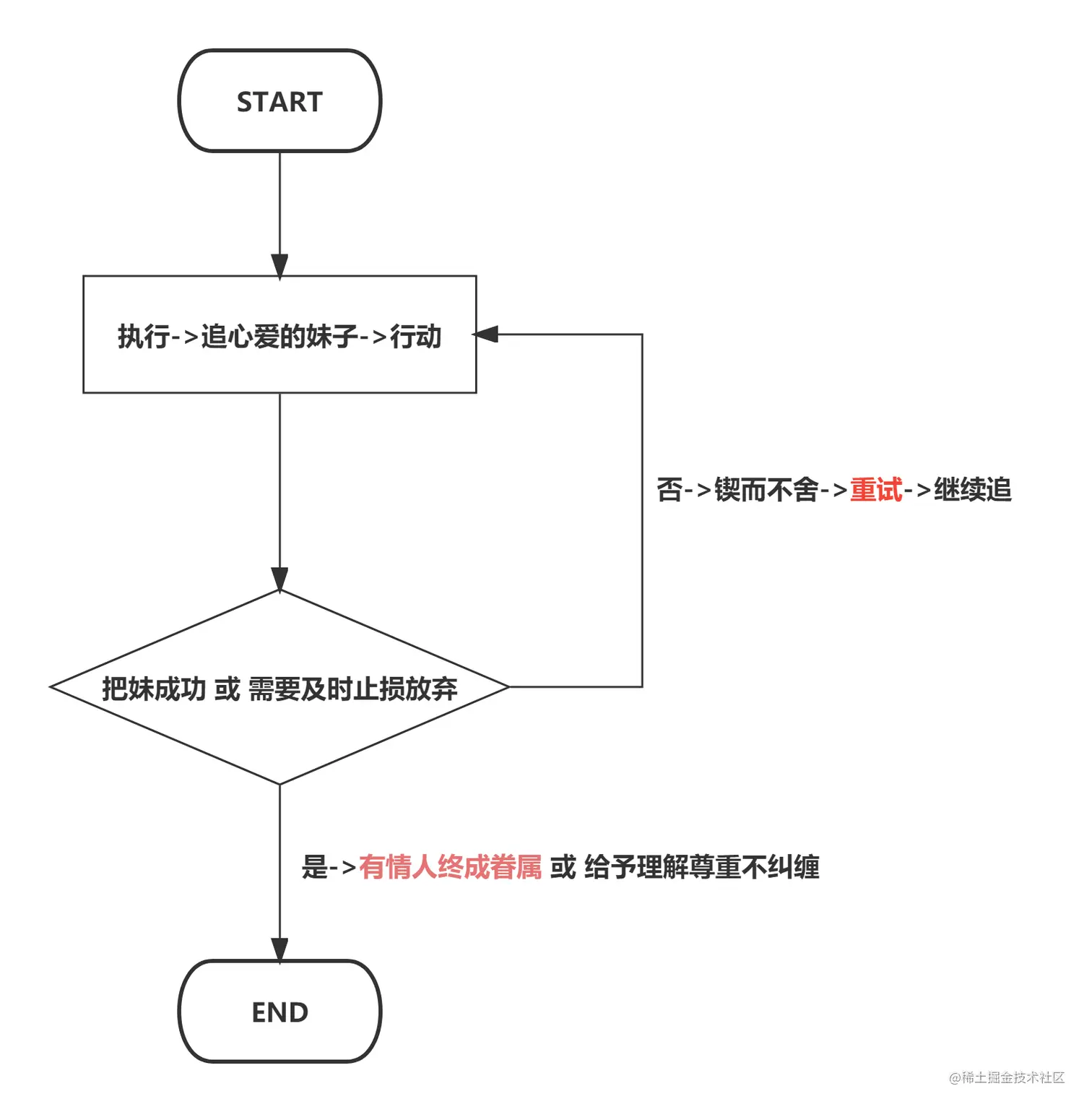 重试利器spring Retry【retryable注解】日常编码中，经常会遇到这样的场景：执行一次接口调用，如rpc 掘金 6600