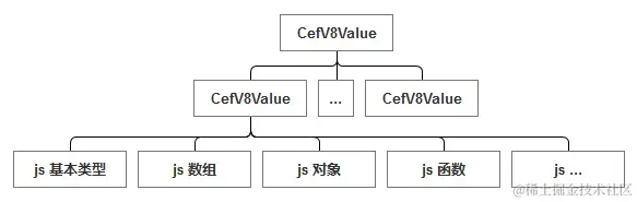 初识CEF框架基础CEF 的进程模型 CEF 使用的是 chromium 内核，下图是chromium浏览器的进程模型。 - 掘金