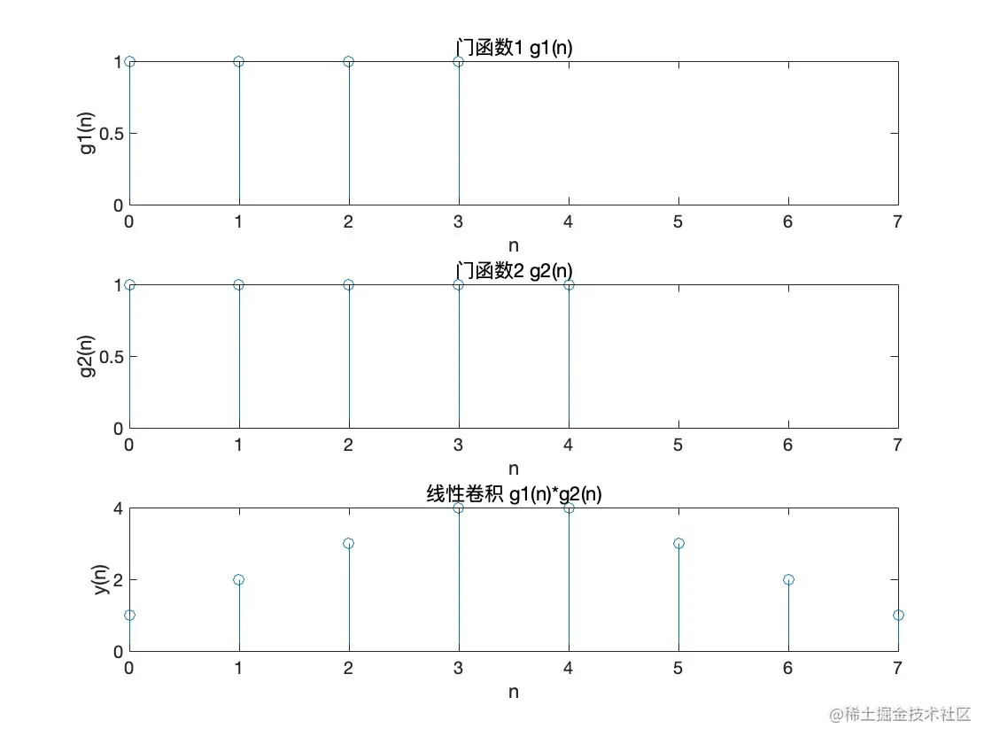 Matlab和simulink实现卷积的演示本文介绍了如何使用matlab展示两个门函数序列进行卷积，以及如何在simu 掘金