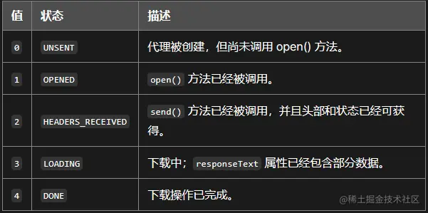 原生ajax请求原生ajax 原生发送ajax大致可分为5步： 实例化XMLHttpRequest对象。 XMLHttp - 掘金