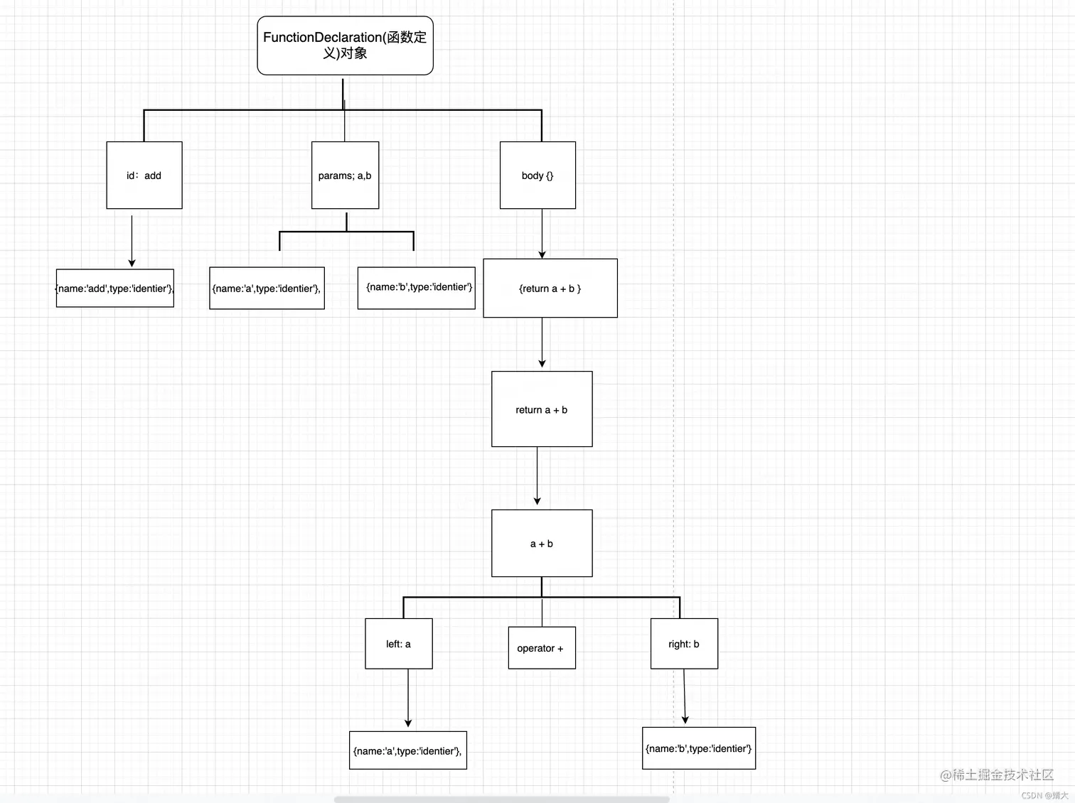 需要了解的AST 抽象语法树及场景应用（Babel、Eslint..） 【Plan】有关AST这个知识点其实是很重要的， - 掘金