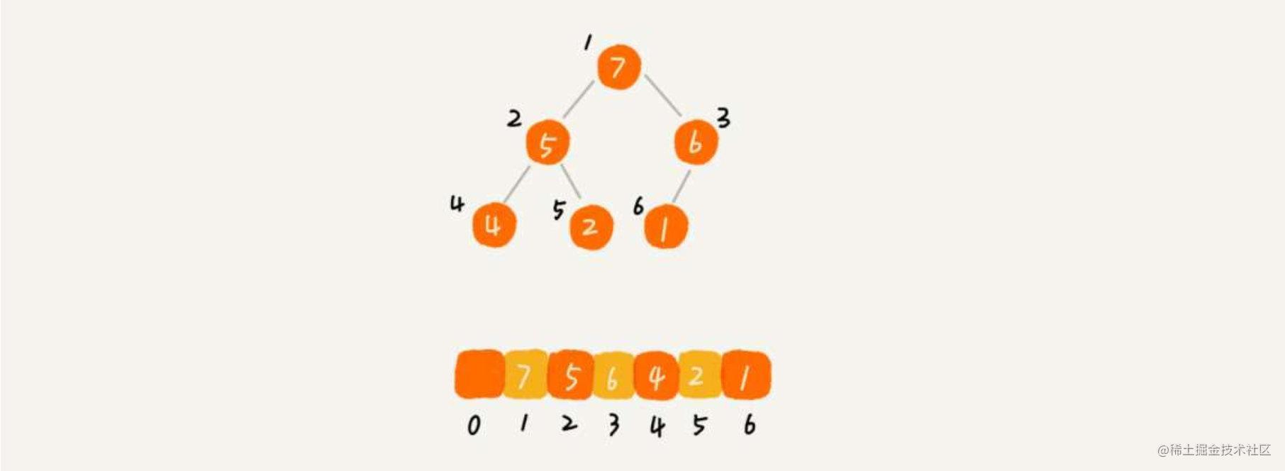 Beauty Of Data Structures And Algorithms Heap And Heap Sort Moment For Technology