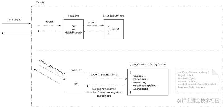 一文看懂状态管理工具ValtioValtio makes proxy-state simple for React an - 掘金