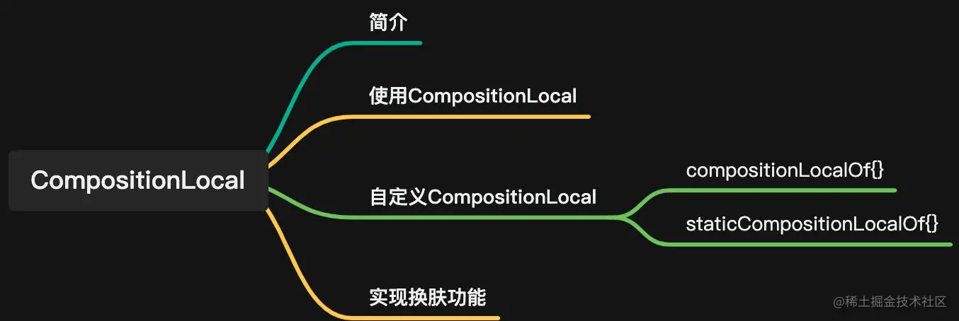 Jetpack Compose - 一文了解清楚神秘的CompositionLocalCompose中Compositi - 掘金