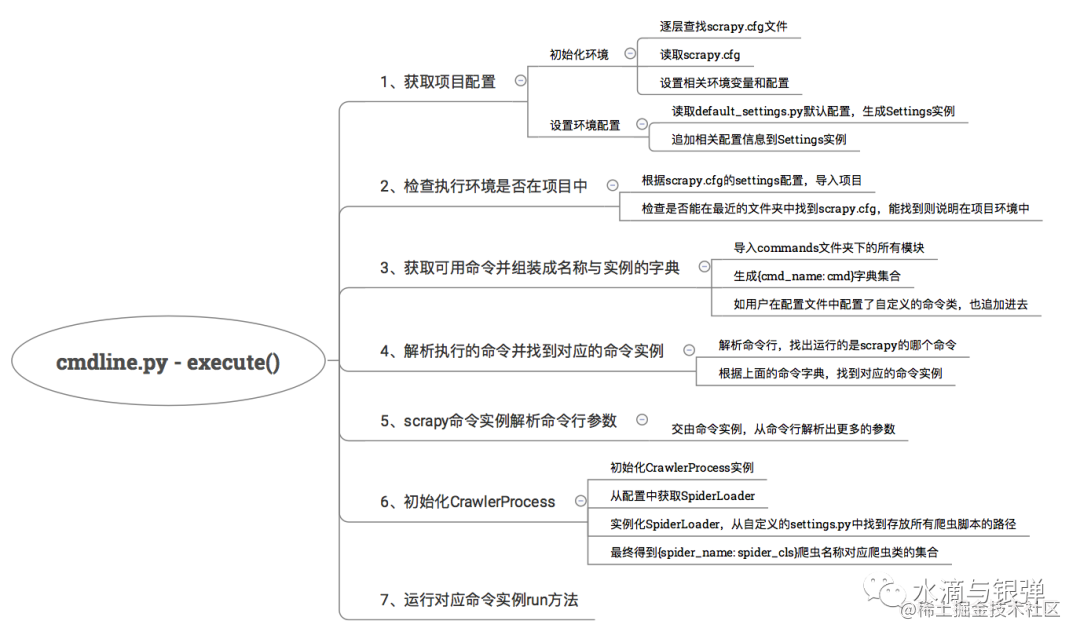 Scrapy source code analysis: how does Scrapy work? - Moment For Technology