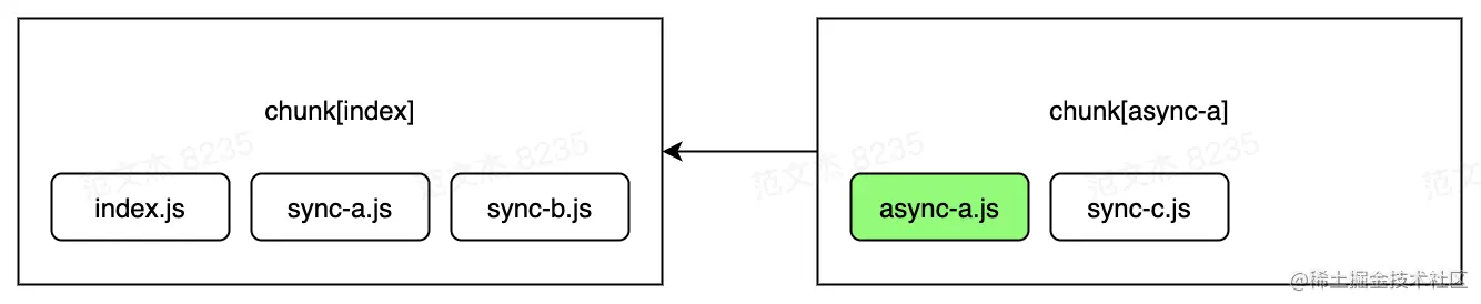 有点难的知识点：Webpack Chunk 分包规则详解Chunk 是什么？Webpack 如何根据 entry、异步模 - 掘金