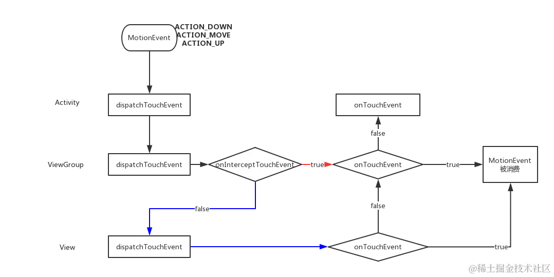 Android事件分发时，你浓眉大眼的onTouch()竟然没有执行？有这么一个场景：Activity中有一个ViewG - 掘金