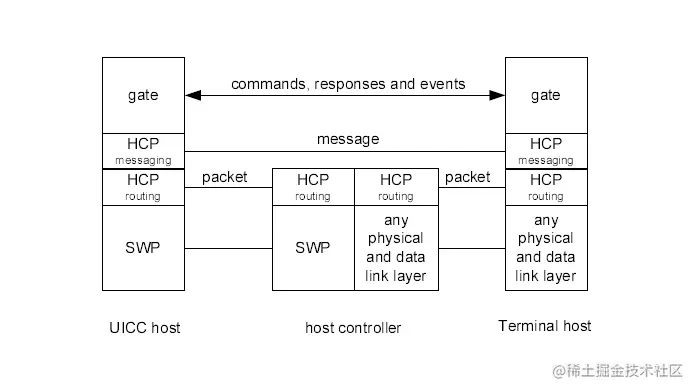 HCI协议简介HCI(Host Controller Interface)协议是应用于NFC技术的，定义了SE于NFC模 - 掘金