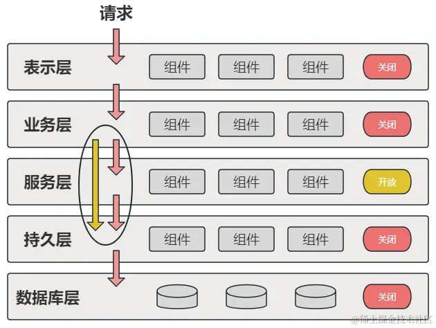 架构之道：界定的责任与模块划分分层架构模式，不仅广泛应用，还是管理复杂系统的利器。这一模式灵感来源于《Clean Arc - 掘金
