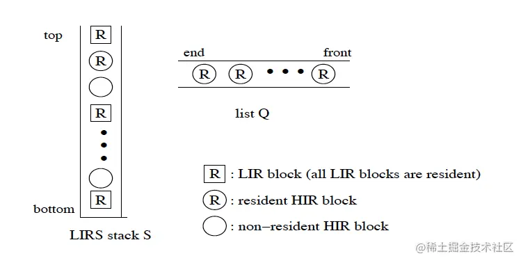 LRU不行，那就 LIRSLow Inter-reference Recency Set，它和 LRU 一样，是一种内存 - 掘金