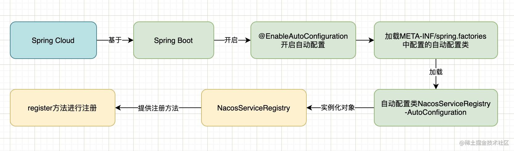 Spring Cloud Integration Nacos Discovery Source Code Parsing Turned Over Three Sets Of Source 5644