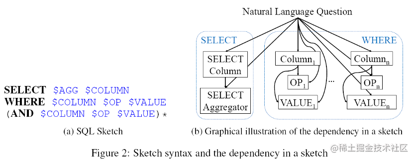 Text2SQL学习整理（三）SQLNet与TypeSQL模型 - 掘金