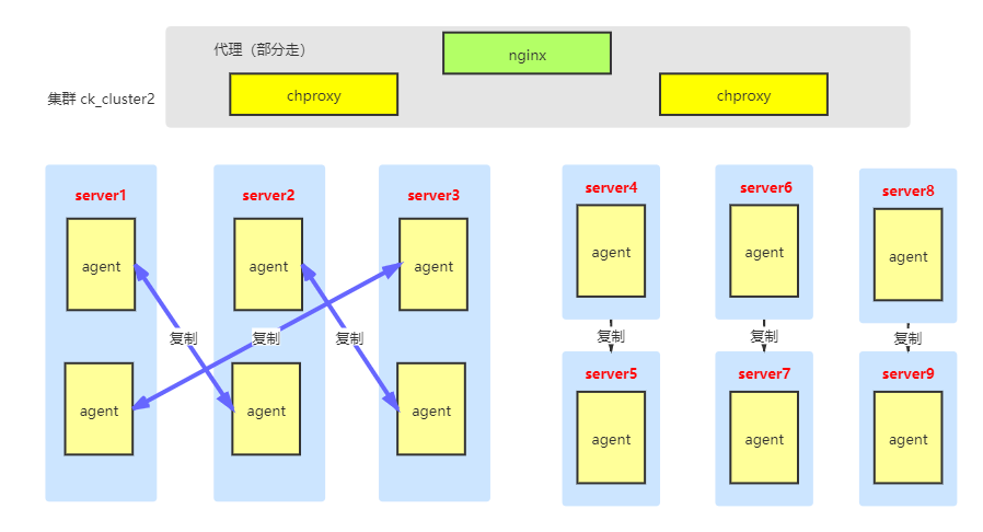 Clickhouse架构及应用