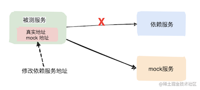 干货！用大白话告诉你什么是Mock测试 - 掘金