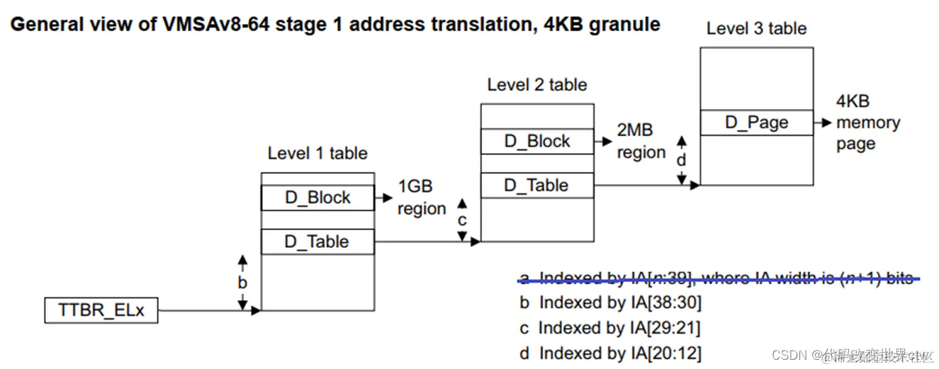 深度学习arm MMU一篇就够了1、MMU概念介绍 MMU分为两个部分: TLB maintenance 和 addre - 掘金