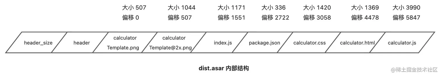 详解 Electron 中的 asar 文件Electron 应用中的前端代码最终会打包成 asar 文件，那什么是 a - 掘金