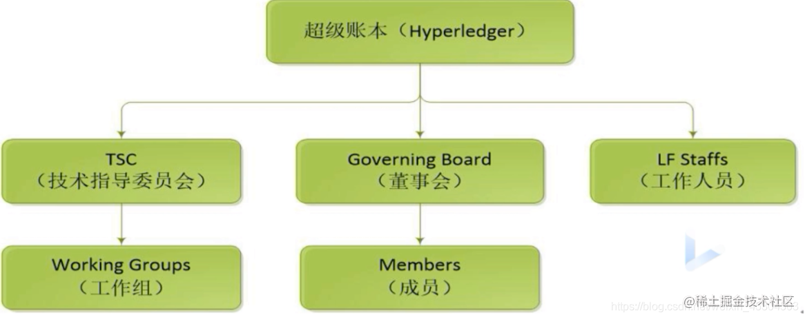 Trip to block chain (5) the book introduction and Git, Docker, Fabric ...