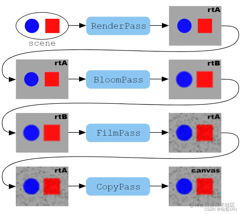 Cesium 中的后期处理(Post Processing)Post Processing 是什么？ 首先我们先明白，P - 掘金