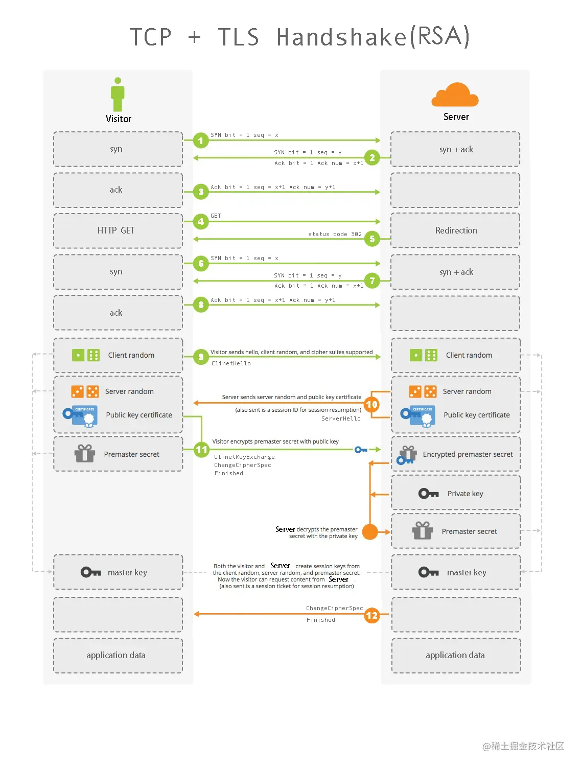 golang tls的使用tls握手协议 一些概念： Cipher suite（加密套件）:这是一个由一组加密算法的名称 - 掘金