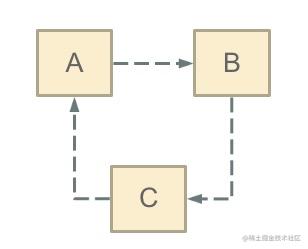 【Spring】 How to solve Spring's cyclic dependency problem? This ...