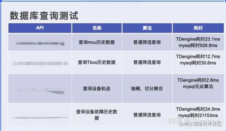 为什么不建议你用 Mongodb 这类产品替代时序数据库？在时序数据场景下，能否用 Mysqlmongodb 这类数据 掘金