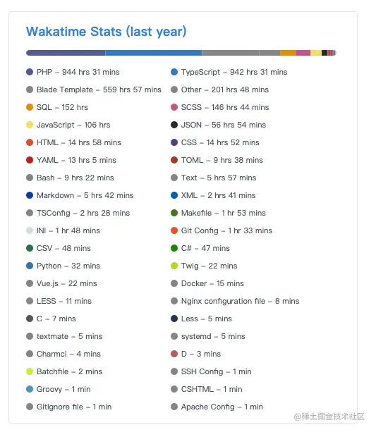 GitHub主页面美化`WakaTime`是一个编码追踪分析网站。通过为集成开发环境和文本编辑器安装`WakaTime` - 掘金