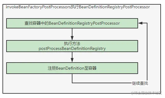 spring之ConfigurationClassPostProcessor流程全解前言 spring后置处理器哪家强？ - 掘金