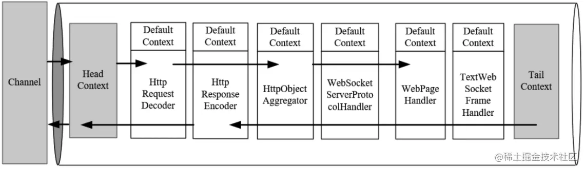 Websocket与Netty初步总结几句话 1. 是单个TCP连接上的全双工通信协议 2. 服务端与客户端之间`仅需一 - 掘金