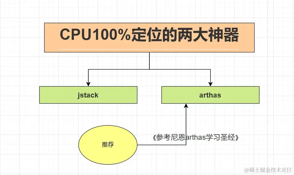 CPU被打满/CPU100%，如何处理？1.cpu占用很高的3大类型，9大场景: CPU 飙升是一个常见的问题。在生产环 - 掘金